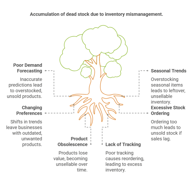 Dead Stock - What it is and How to Prevent it - Inventory Source