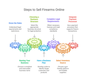 How to Sell Guns Online: A Beginner’s Guide to Legal Compliance & Ecommerce
