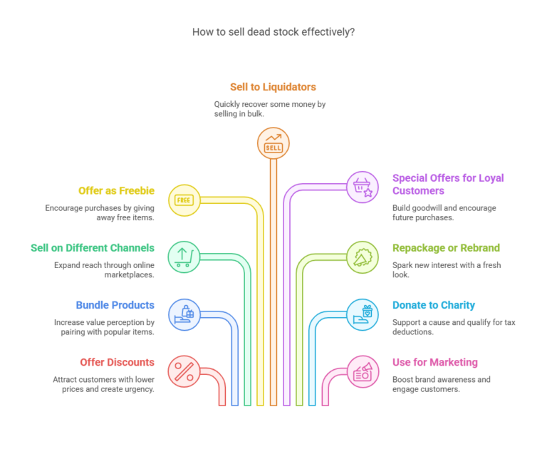 Dead Stock - What it is and How to Prevent it - Inventory Source
